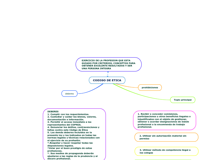 CODIGO DE ETICA - Mind Map